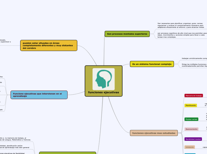 funciones ejecutivas - Mind Map